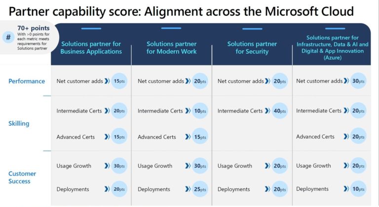 The Microsoft Cloud Partner Program Part 5 - Companial