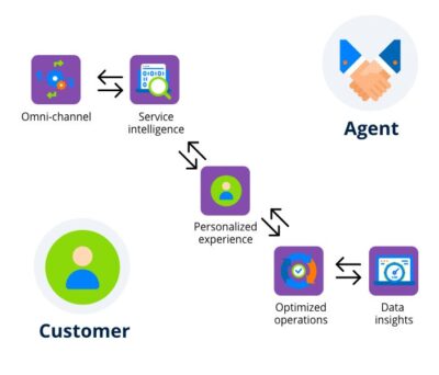 D365 Customer Service - Companial