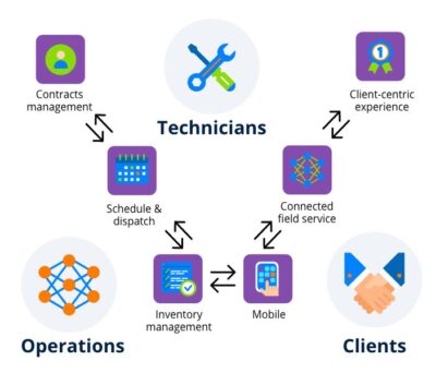 D365 Field Services - Companial