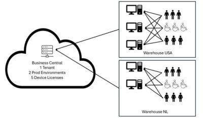 Device licenses with Business Central SAAS – The Last BLOG you’ll ever ...